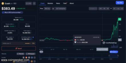 Zcash (ZEC) Accumulates 1,000% Gains in 2 Months; Surpassing Monero, Shiba Inu
