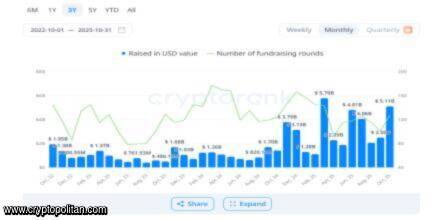 Crypto VC funding rose to $5.11M in October, led by Kalshi and Tempo funding rounds