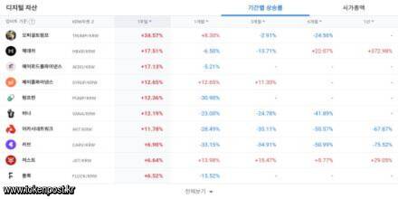 [코인 TOP 10 주간동향] 오피셜트럼프·헤데라 두각... VIRTUAL 100%↑ 단기 강세폭발