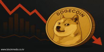 도지코인 고래, 사흘간 4억4000만 DOGE 매도⋯시장 약세 부추겨