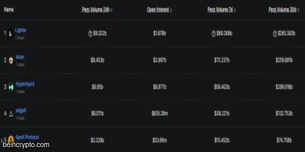 DEX Volumes Surge Past $1 trillion Amid Investor Shift From CEXs