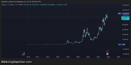 This $0.035 DeFi Crypto Echoes Bitcoin’s (BTC) Early Days of Unseen Adoption – Experts Weigh In