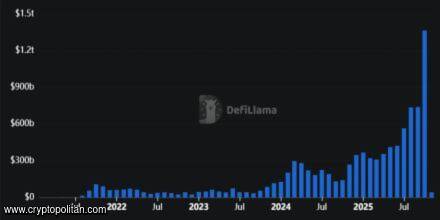 Decentralized perpetual futures surpassed $1.3 trillion in monthly trading volume for the first time in October