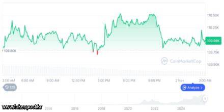 [오후 시세브리핑] 암호화폐 시장 혼조세… 비트코인 109,991달러, 이더리움 3,879달러