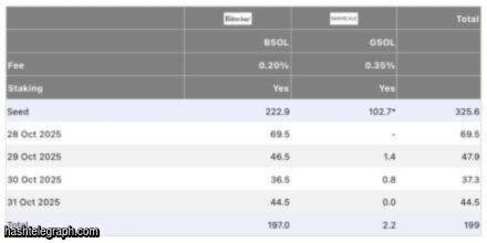 Solana-ETF фиксируют приток капитала четвертый день подряд