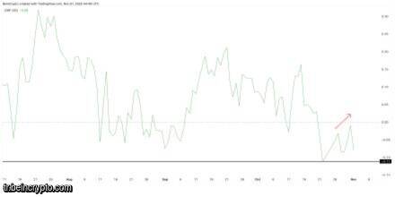 SOL çıkışları %83 düştü ancak bir etken Solana fiyatını dizginliyor
