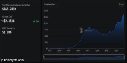 イーサリアム、デジタルドル1650億ドル保有—シンガポール・インドの外貨準備超え
