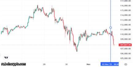 Что случилось на крипторынке, пока все спали — обзор от 3 ноября