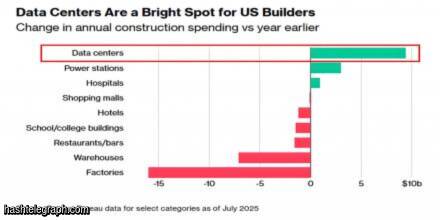 Без ИИ экономика США сейчас сокращалась бы