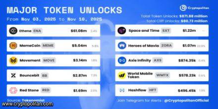 Ethena and MEME headline $312 million in weekly token unlocks