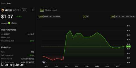 CZ, AI 법정 케이스 판단 원해…토큰 12% 급등