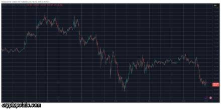Crypto Markets Shed $120 Billion Overnight as Bitcoin Plunges by $4K: Market Watch