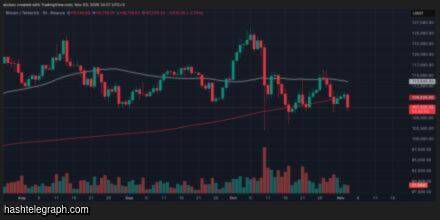 QCP Capital: долгосрочные держатели биткоина давят на рынок фиксацией прибыли