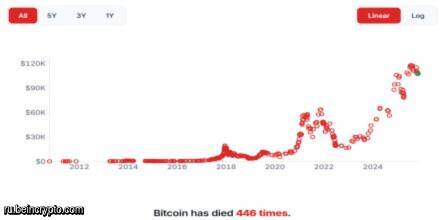 Как 446 «смертей» биткоина можно было превратить в $112 миллионов прибыли