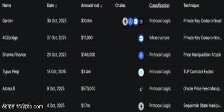 Hacks de criptomonedas se desplomaron 85% en octubre: ¿Qué sucedió?