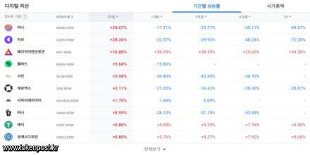 [코인 TOP 10 주간동향] 모멘텀 419% 급등…비트코인 마켓 강세 종목 대거 상위권