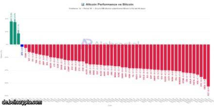 Altcoins im freien Fall & BTC-Dominanz übersteigt 60 %: Naht das Ende?