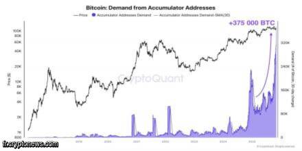 BTC en disgrâce ? Pas pour les pros : 50 000 BTC achetés en une journée malgré –21 %