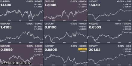 달러인덱스, 5개월만에 100선 육박…美 고용·서비스 지표 강세에 시장 흔들려
