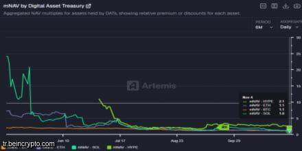 Dijital Varlık Hazineleri Çöküyor: Güven Kaybı Piyasada Satış Dalgasını Tetikledi