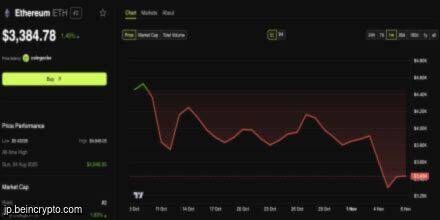 イーサリアムクジラ、11月の12%価格下落中に13億7000万ドルのETH購入