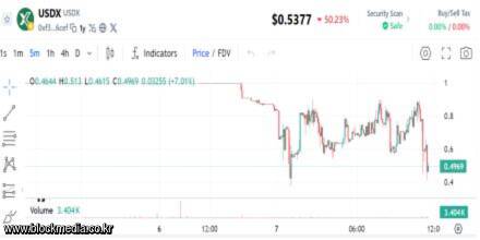 스테이블코인 USDX, 1달러 페그 깨져…0.37달러까지 폭락