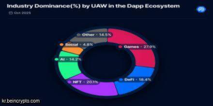 10월 웹3 활동 감소…블록체인 게임 활기 유지