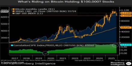 Bitcoin ya 100 Bin Dolar ya da Çöküyor: Bloomberg Stratejisti %50 Düşüş Uyarısında Bulundu