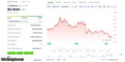 DOGE ETF 카운트다운 시작…비트와이즈 20일 내 출시 가능, 가격 하락