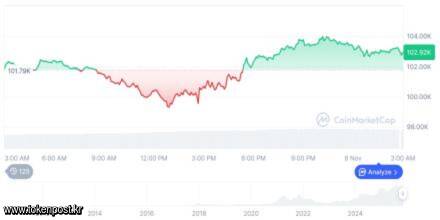 [오후 시세브리핑] 암호화폐 시장 상승세… 비트코인 102,831달러, 이더리움 3,441달러