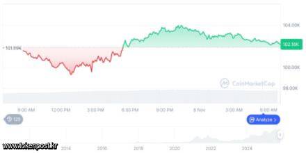 [저녁 시세브리핑] 암호화폐 시장 혼조세… 비트코인 10만2192달러, 이더리움 3444달러