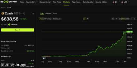 モネロ20%急騰 プライバシーコインの回転強まる