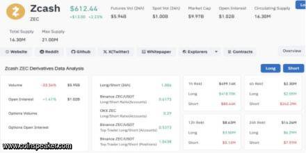 Zcash Price Rebounds as Open Interest Tops $1B