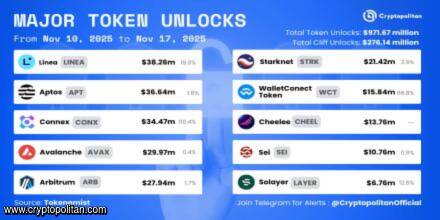 Token unlocks this week: Aptos and Linea lead $476 million unlock schedule