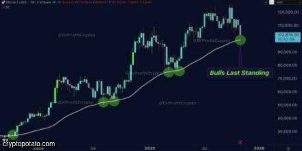 Bitcoin Hovers on Historic Golden Line – Analyst Warns Breakdown Is ‘Only a Matter of Time’