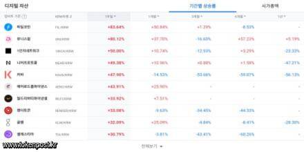 [코인 TOP 10 주간동향] IOST·SOON·RESOLV 주간 급등…파일코인·유니스왑도 단기 상승 지속