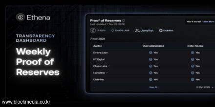 에테나, ‘주간 준비금 증명’ 통해 프로토콜 안정성 강화… “USDe, 거래소 보관 안 한다”