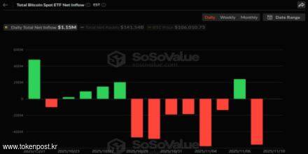 비트코인 현물 ETF, 115만 달러 순유입…약세 흐름 '일단 멈춤'