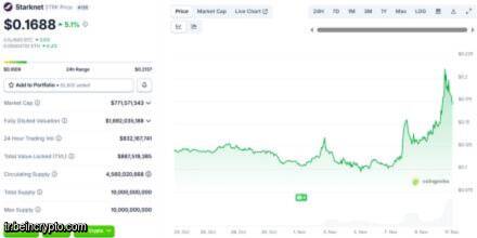 Zcash ile Starknet Bağlantısı STRK Fiyatı İçin Güçlü Bir Gerekçe Sunuyor