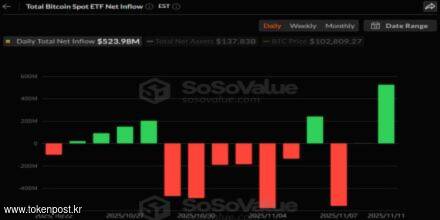 비트코인 현물 ETF, 5억 달러 급유입…IBIT·FBTC 중심 강한 회복세