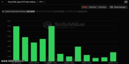 솔라나 현물 ETF 12거래일 연속 순유입…헤데라·라이트코인은 '정체'