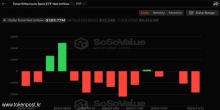 이더리움 현물 ETF, 자금 유출세 확대...1.84억 달러 이탈