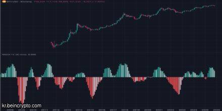 분석가, 비트코인 예측하는 차트 공개…M2보다 정확?