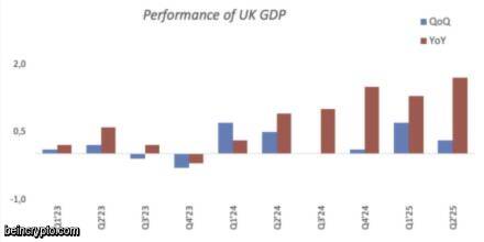 UK GDP Expected to Post Modest Growth in Q3