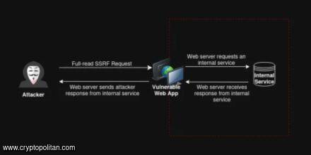 Researcher uncovers a critical SSRF vulnerability in ChatGPT’s Custom GPT