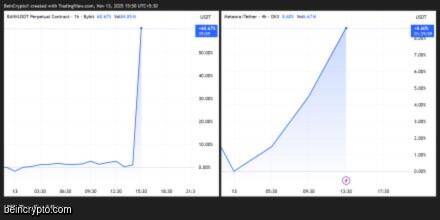 Binance to List 2 New Altcoins — One Soars 60% Before Trading Even Begins