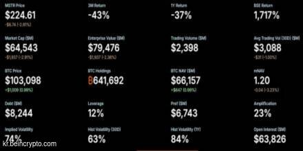 마이크로스트래티지, 비트코인 프리미엄 사라졌다