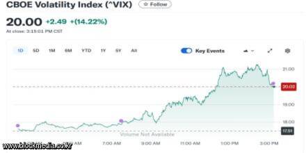연준 불확실성에 美선물 일제히 하락… 변동성 VIX 14% 급등