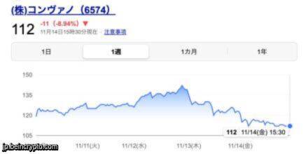 コンヴァノ、BTC保有665枚で国内5位に浮上