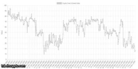 Kripto Para Borsası Listeleri Fiyatları Artıramıyor: Piyasa Hissiyatı Düşüşte